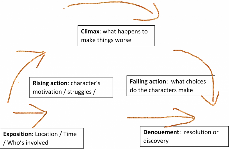 How to tell a story - Frankie Kemp
