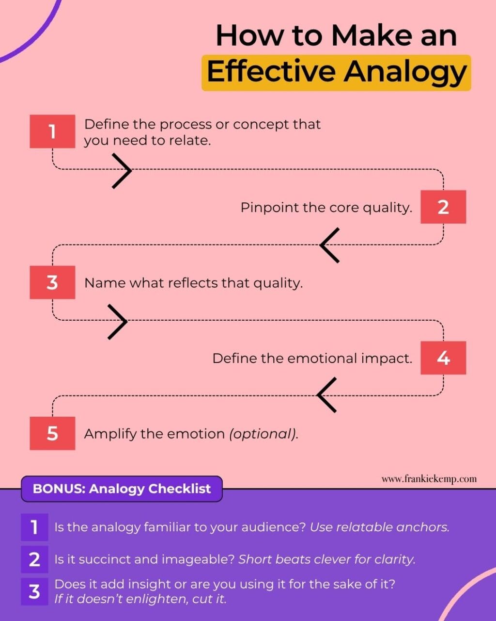 How To Create An Effective Analogy - In Four Steps - Frankie Kemp